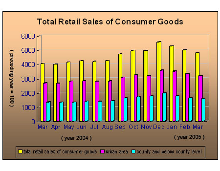 The Total Retail Sales of Consumer Goods Grew by 13.7% in the First Quarter