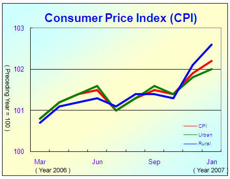 Consumer Price Index (CPI) Increased Slightly in January