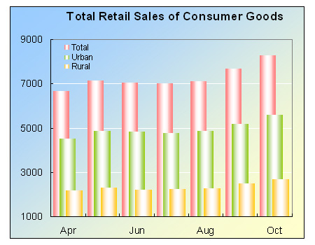 Total Retail Sales of Consumer Goods Shot up in October
