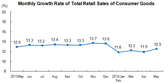 Total Retail Sales of Consumer Goods in May 2014