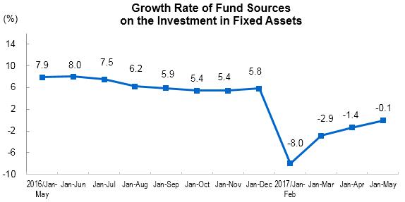 Investment in Fixed Assets for the First Five Months of 2017