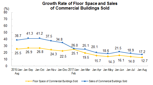 National Real Estate Development and Sales in the First Eight Months of ...
