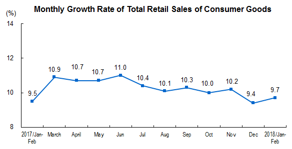Total Retail Sales of Consumer Goods in the First Two months of 2018