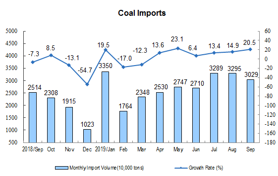 Energy production in September 2019