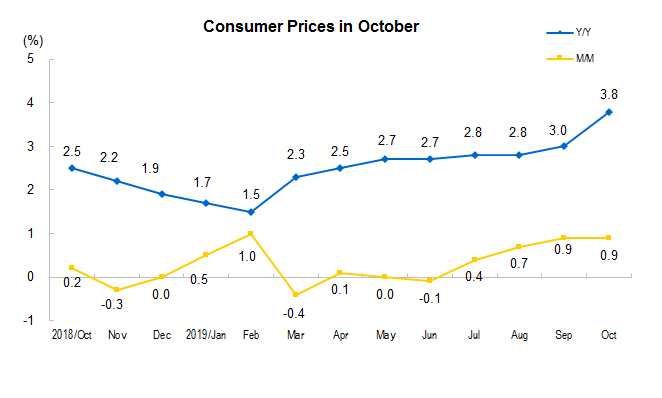 Consumer Prices for October 2019