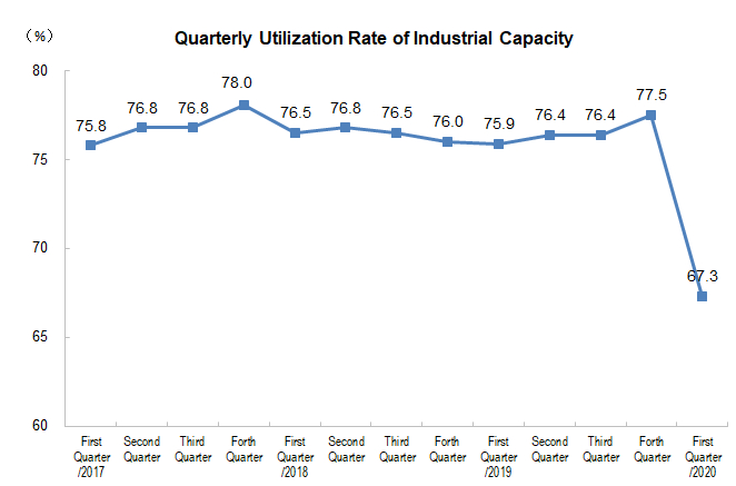 The Utilization Rate of National Industrial Capacity in the First ...