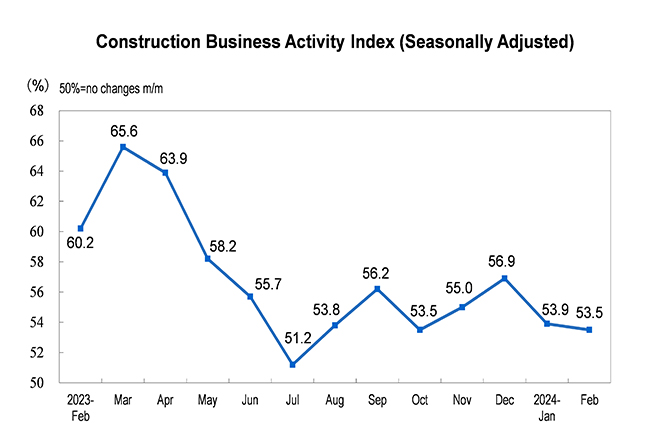 Purchasing Managers' Index for February 2024
