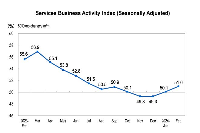 Purchasing Managers' Index for February 2024
