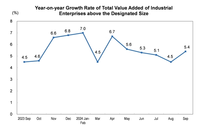 National Bureau of Statistics of China