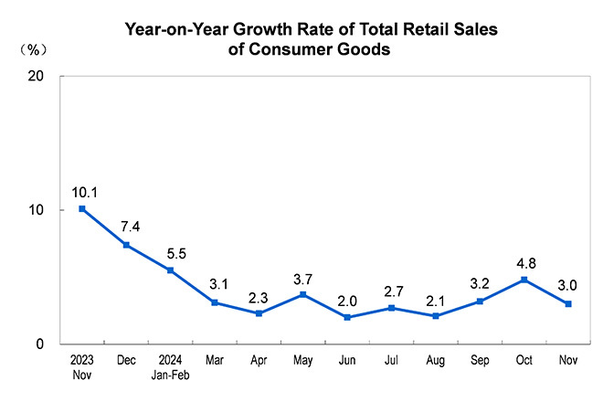 National Bureau of Statistics of China
