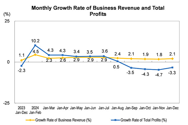 National Bureau of Statistics of China