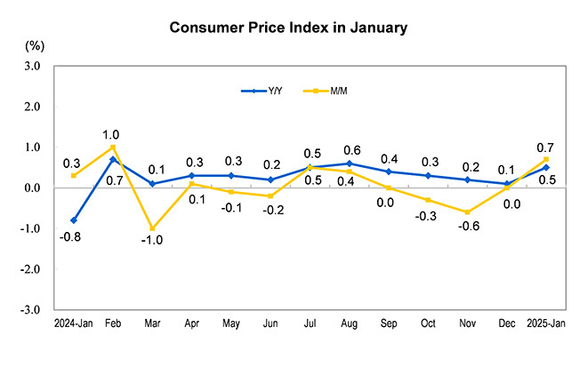 Consumer Price In...
