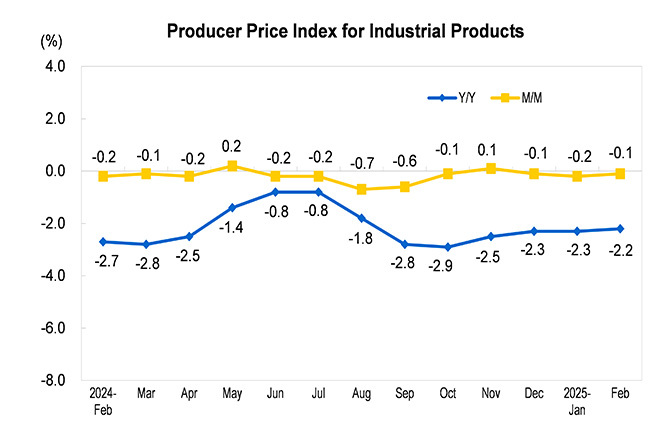 National Bureau of Statistics of China