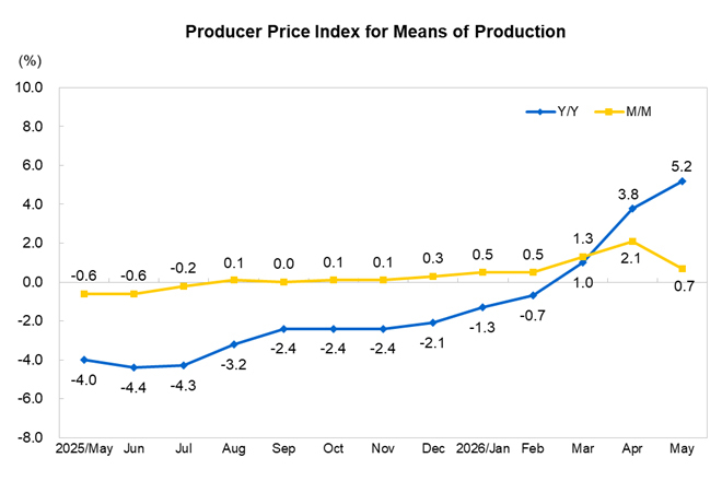 Industrial Producer Price Indexes in May 2026