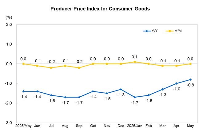 Industrial Producer Price Indexes in May 2026