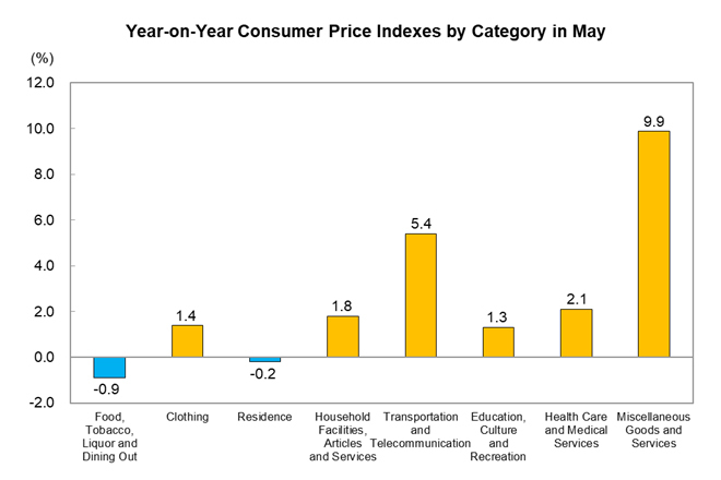 Consumer Price Index in May 2026