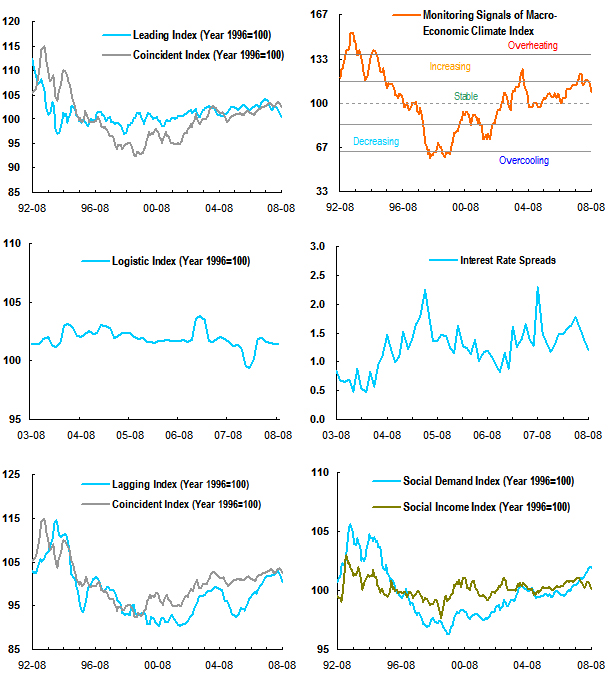 Chart of Macro-Economic Climate Index (2008.08)