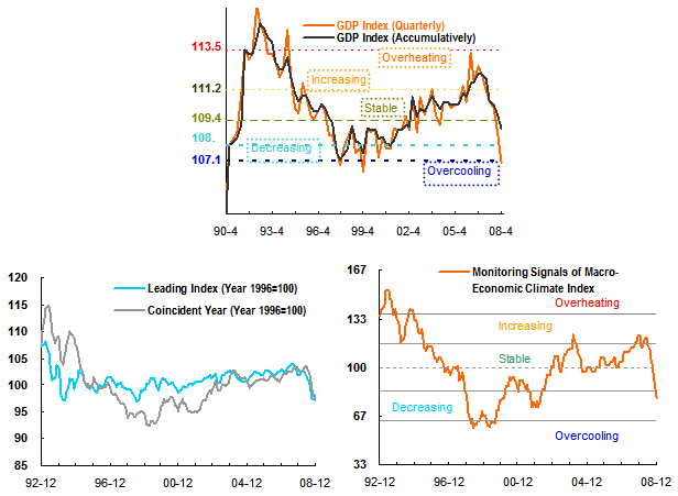 Chart of Macro-Economic Climate Index (2008.12)